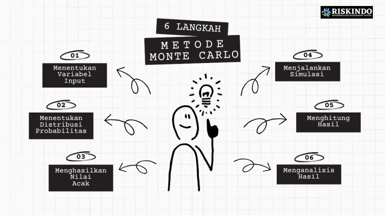 Metode Monte Carlo Dalam Manajemen Risiko