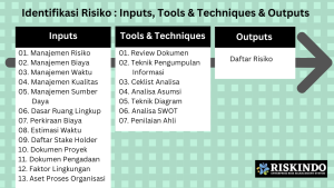 Teknik Identifikasi dan Evaluasi Risiko Dalam Manajemen Risiko